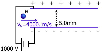 Electrostatics ...basics e-fields due to point charges