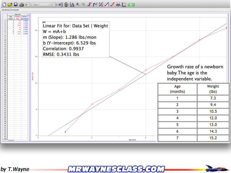 Linearization of Data